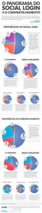 Infográfico: O Panorama do Social Login e o Compartilhamento