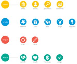 Conheça o Design Thinking Canvas - Metodologia para profissionais de ...
